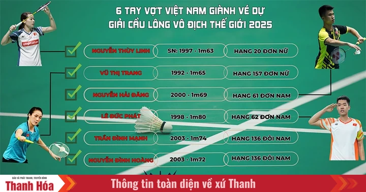 Chính thức lộ diện 5 tay vợt Việt Nam giành vé dự Giải Cầu lông vô địch ...